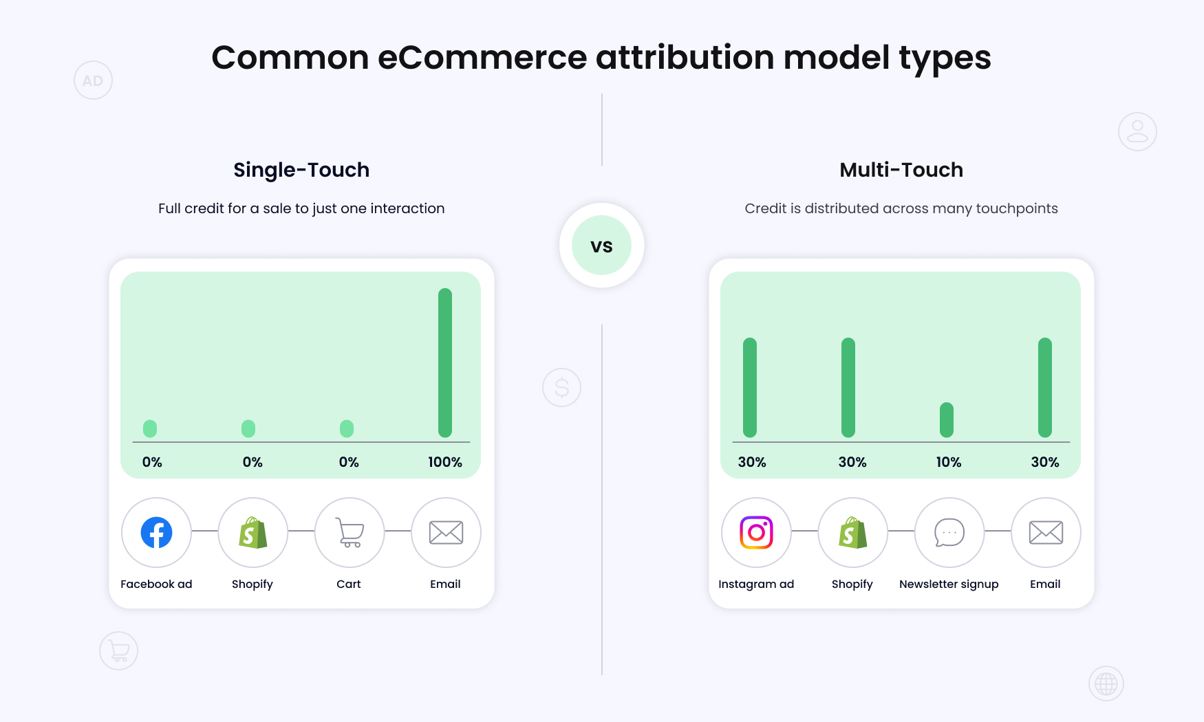 A Simple Guide to Attribution Models in Ecommerce