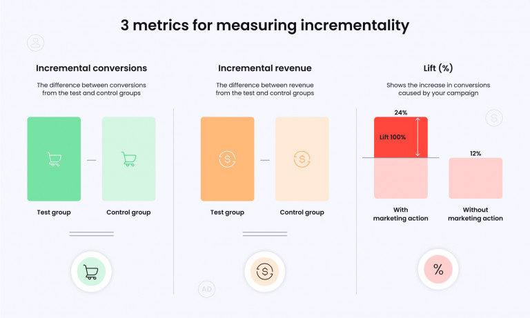 Building a Marketing Incrementality Framework: A How-To Guide